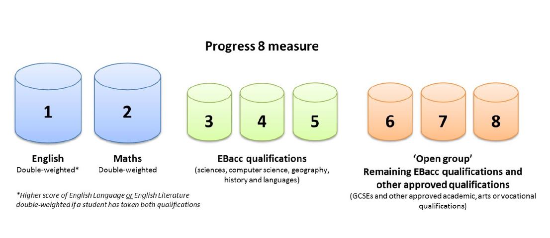 Vocational qualifications, Progress 8 and ‘gaming’ – Ofsted: education