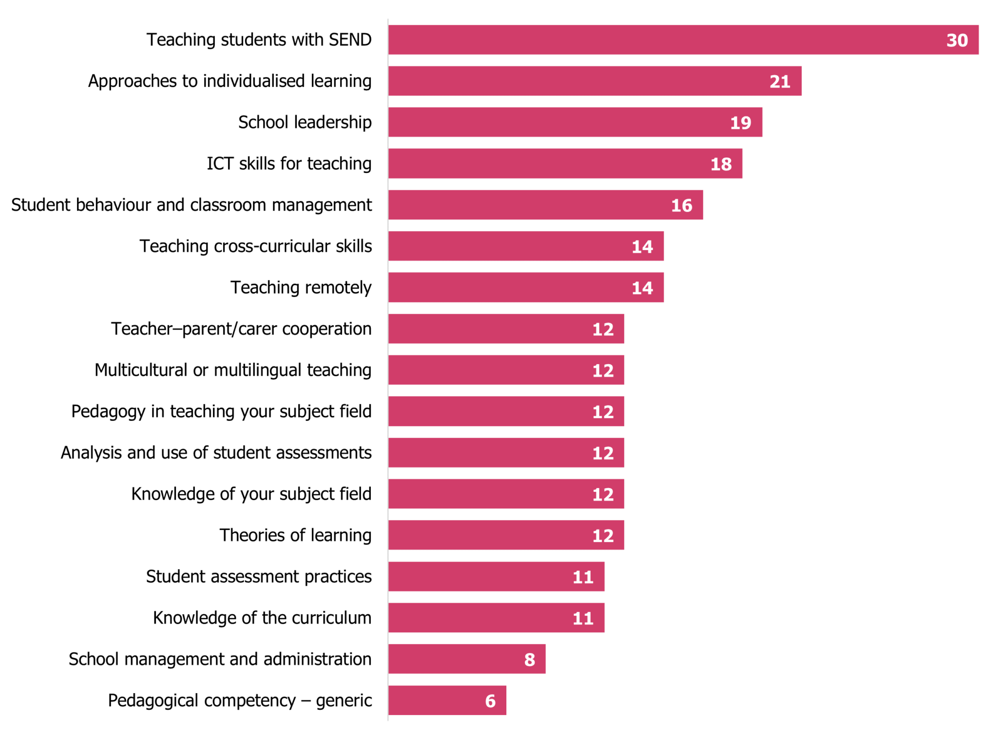 Teachers’ professional development remains a work in progress – Ofsted ...